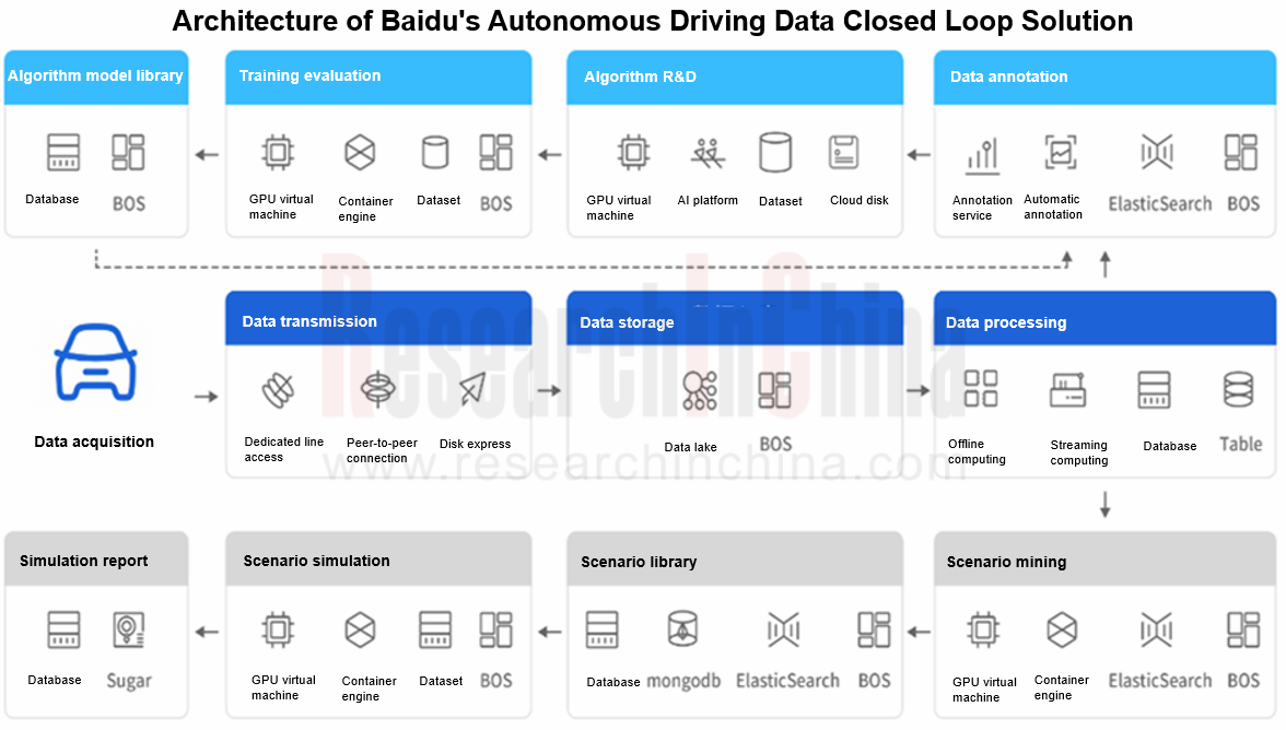 China Autonomous Driving Data Closed Loop Research Report, 2022 - ResearchInChina